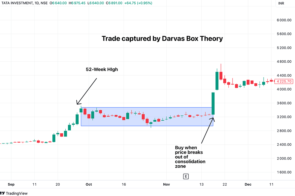 Darvas Box Theory - Upsurge - MadeForTrade