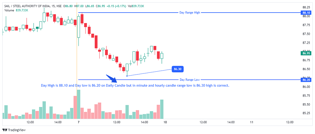 Attention There is a Difference Between Price Range If See in Daily ...