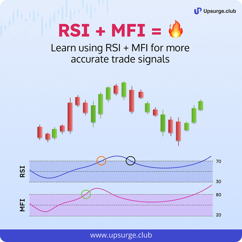 RSI + MFI for timely signals - Upsurge - MadeForTrade