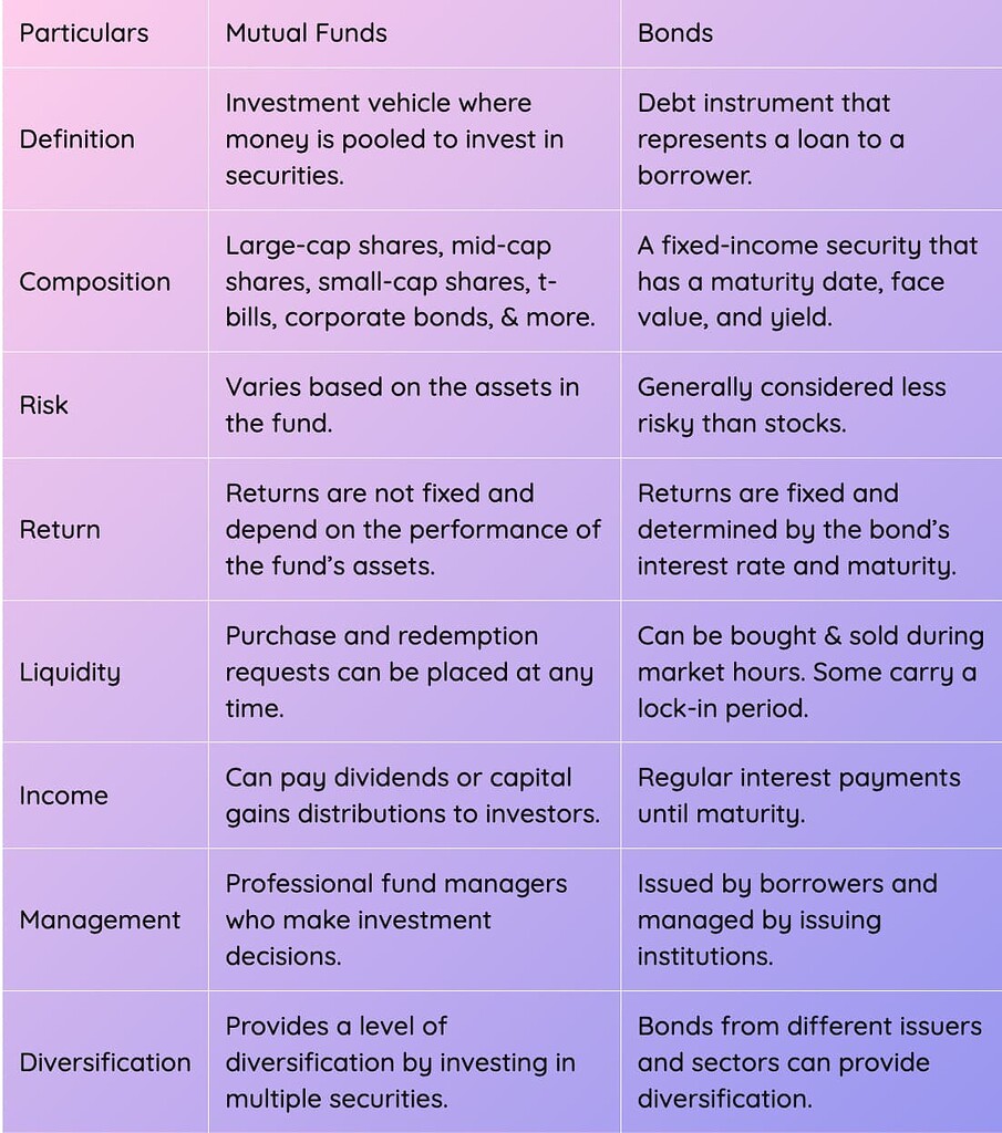 Mutual Funds Vs. Bonds as an investment option! - Mutual Fund Investing ...