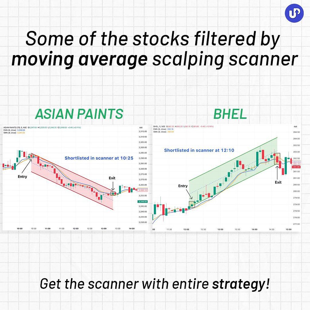Moving Average Scalping Strategy Scanner - Upsurge - MadeForTrade