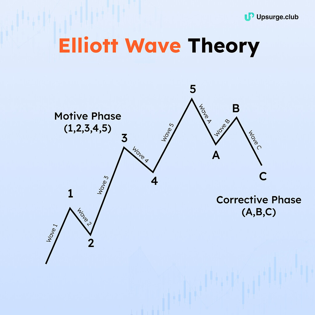 📈 Predict Price Movements using 'waves' - Upsurge - MadeForTrade