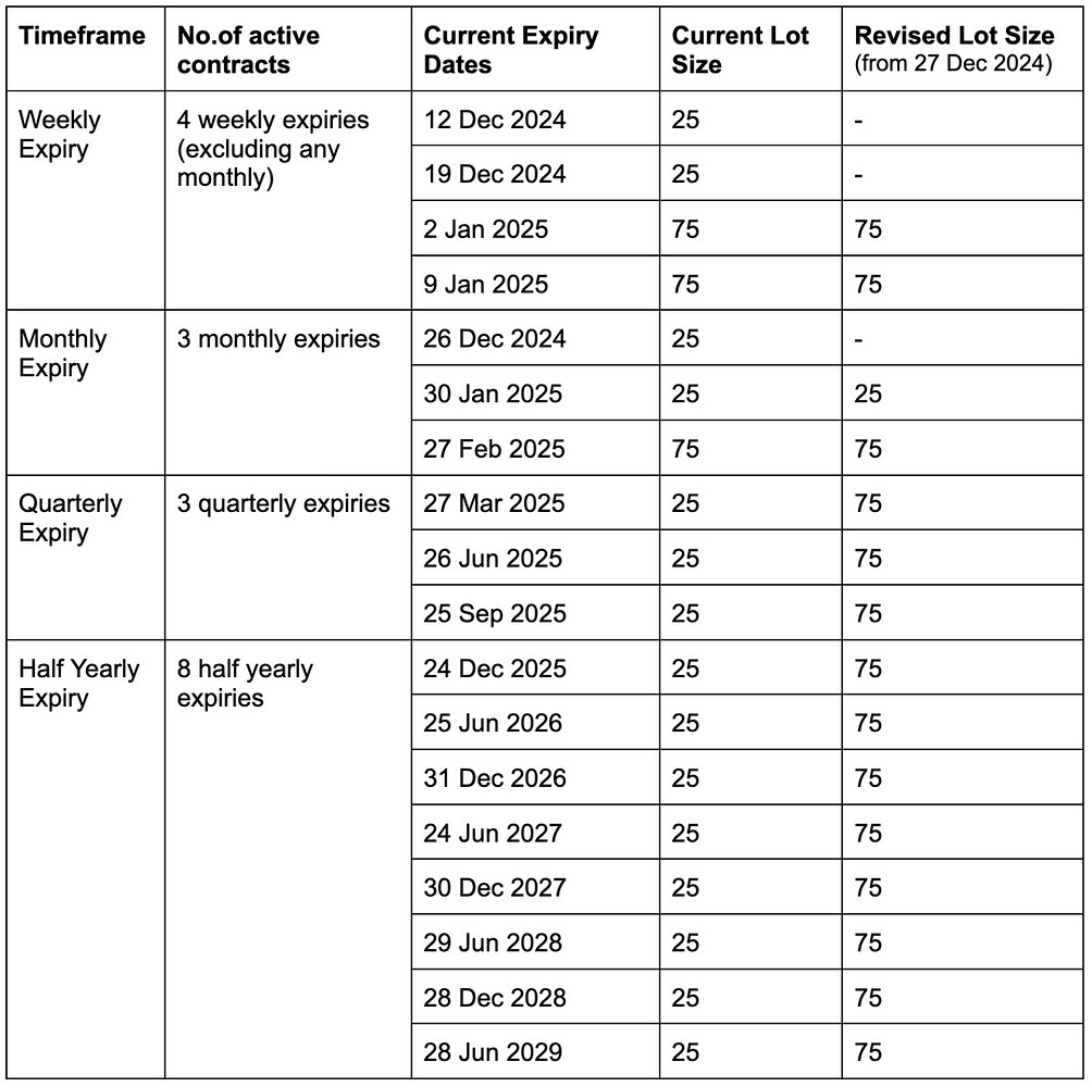 Upcoming Lot Size Changes In Nifty, BankNifty, Sensex From November 20 ...