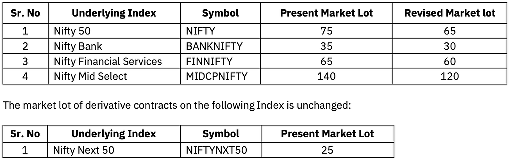 Market Update: Revision in Lot Size of NSE Index Derivatives - Nifty ...