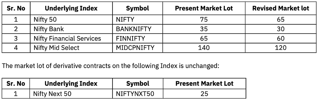 Market Update: Revision in Lot Size of NSE Index Derivatives - Nifty ...