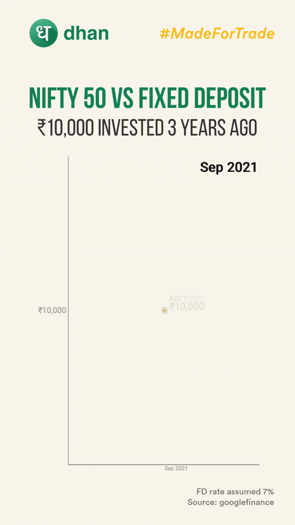 Nifty Vs Fd Which Segment Gave The Best Returns Markets