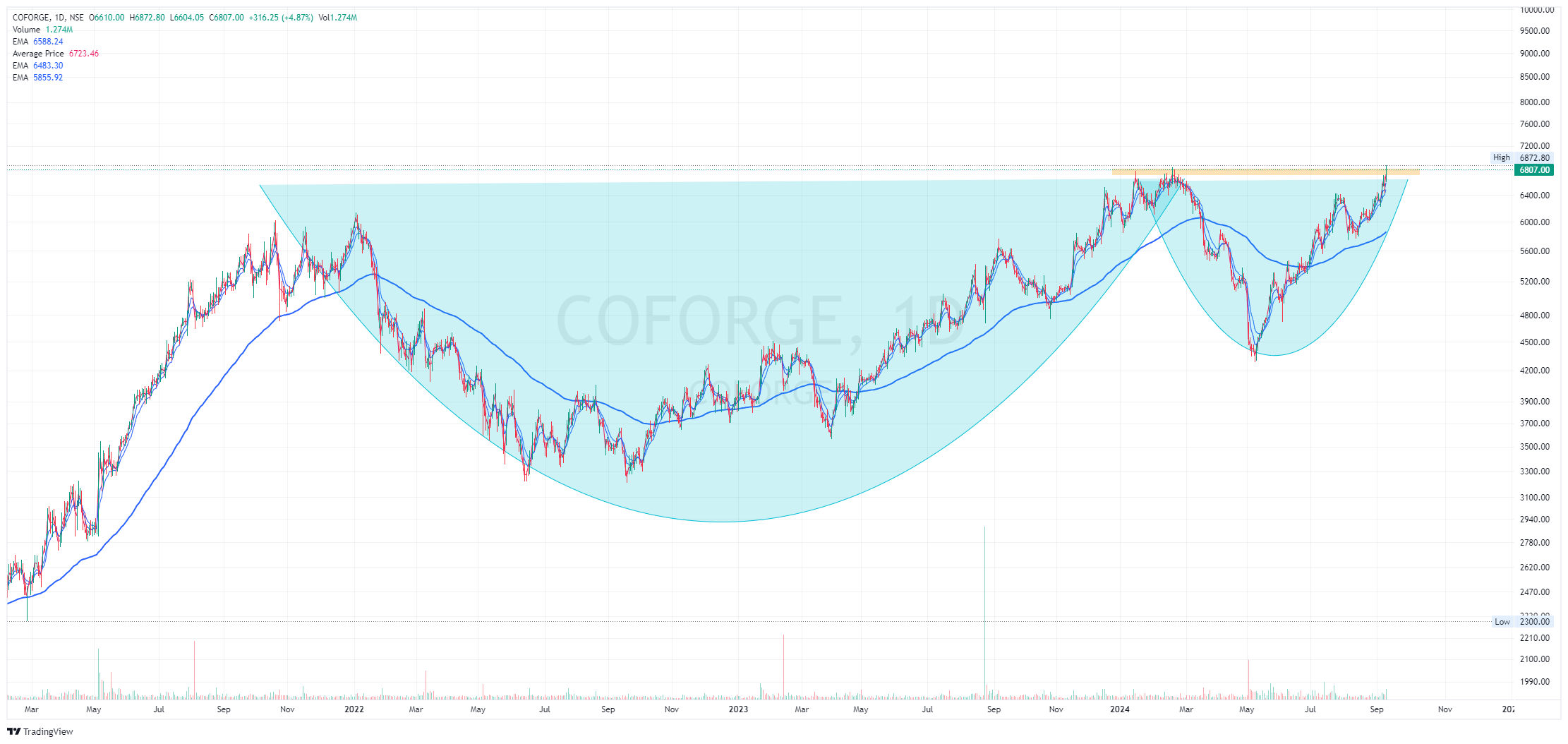 Coforge Chart Analysis : - Trading Charts & Strategies 📈 - MadeForTrade