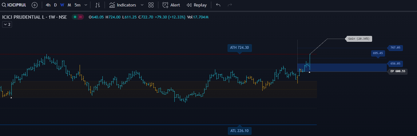 ICICIPRULI - a Long Entry - Trading Charts & Strategies 📈 - MadeForTrade