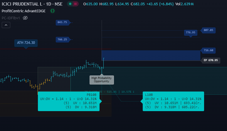 ICICIPRULI - a Long Entry - Trading Charts & Strategies 📈 - MadeForTrade