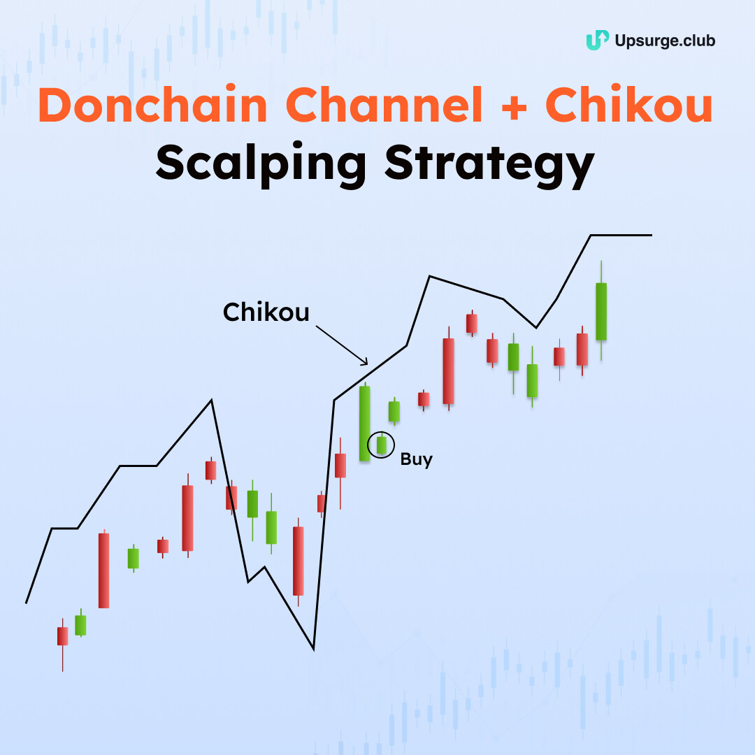 🔥 Powerful Scalping Strategy - Upsurge - MadeForTrade