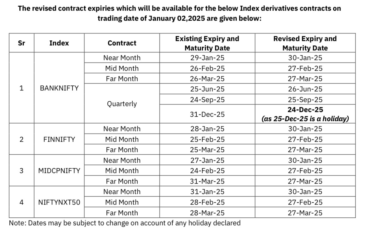 Important Update : NSE Expiry Day Revision for Index Derivatives ... Important Update : NSE Expiry Day Revision for Index Derivatives ...