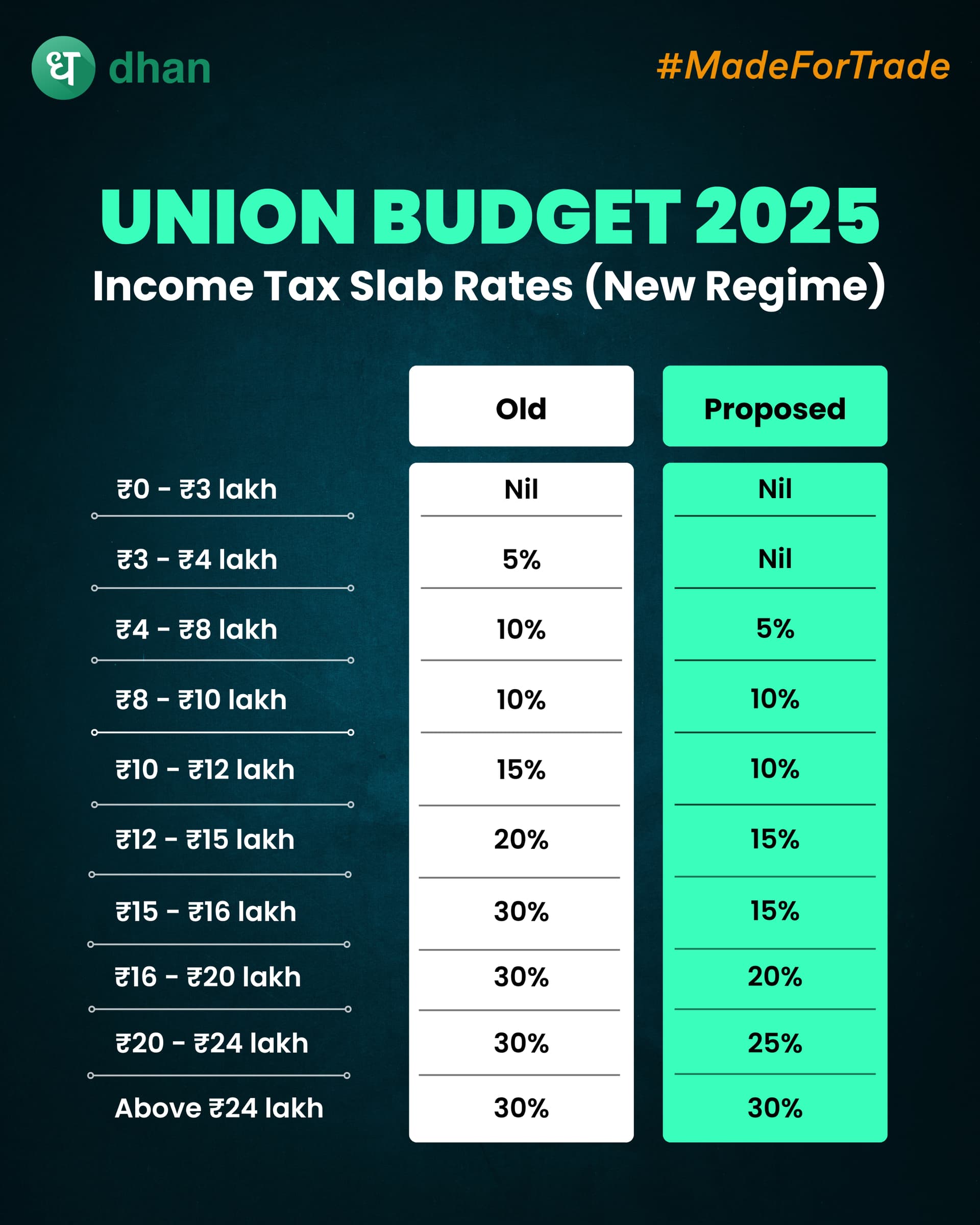 Budget 2025: Middle Class Focused Budget | 0% tax slab extended to up ...